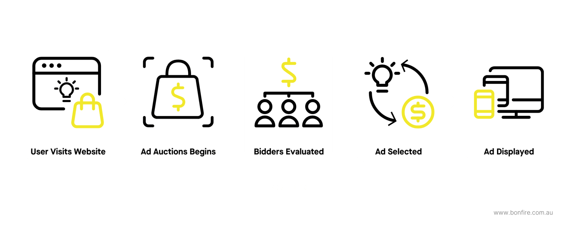 The Rise of Programmatic Advertising - Bonfire Digital