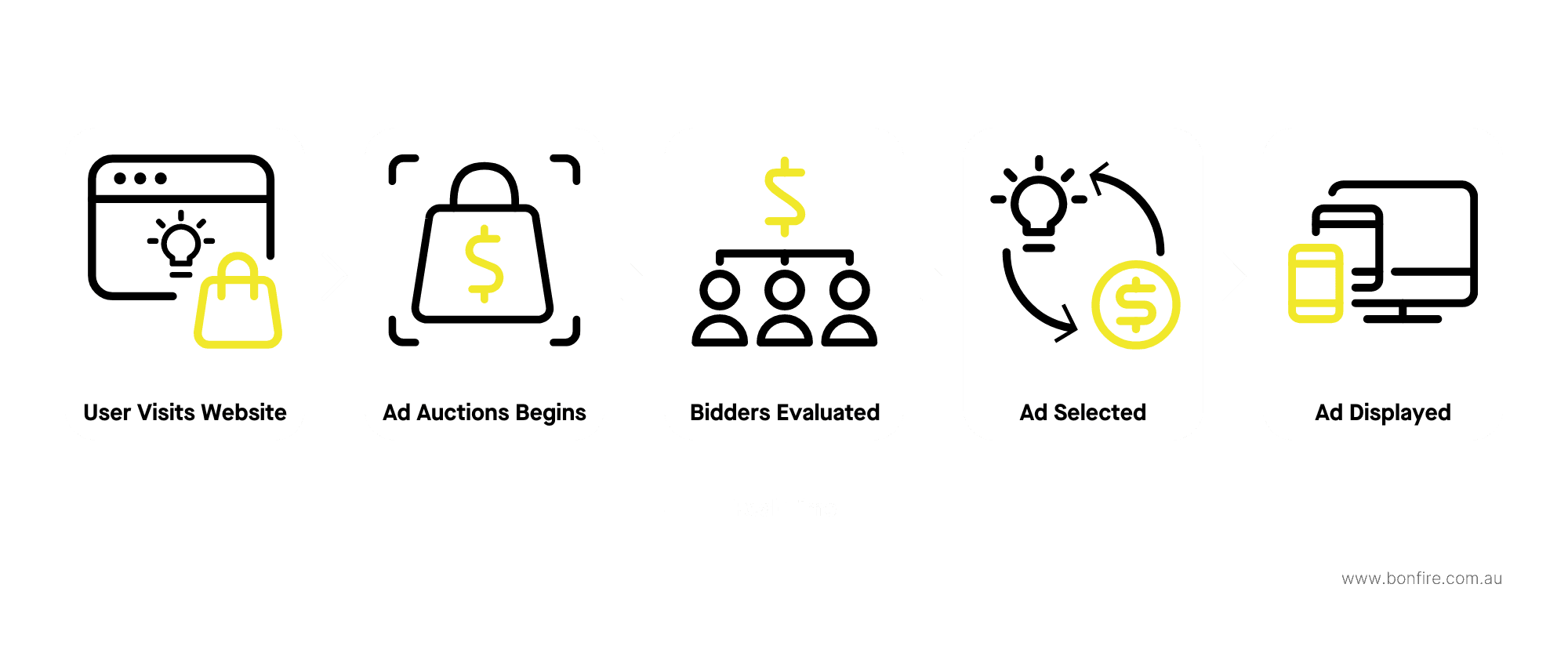 The Rise of Programmatic Advertising - Bonfire Digital