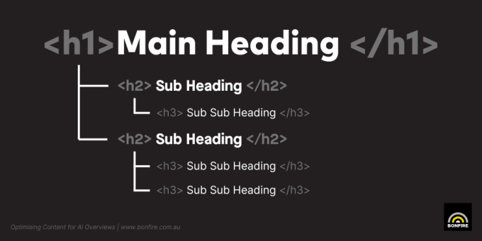 Optimising Content for AI Overviews - Bonfire Digital
